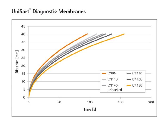 Unisart® Lateral Flow Membranes - Smart Resources For Equipment